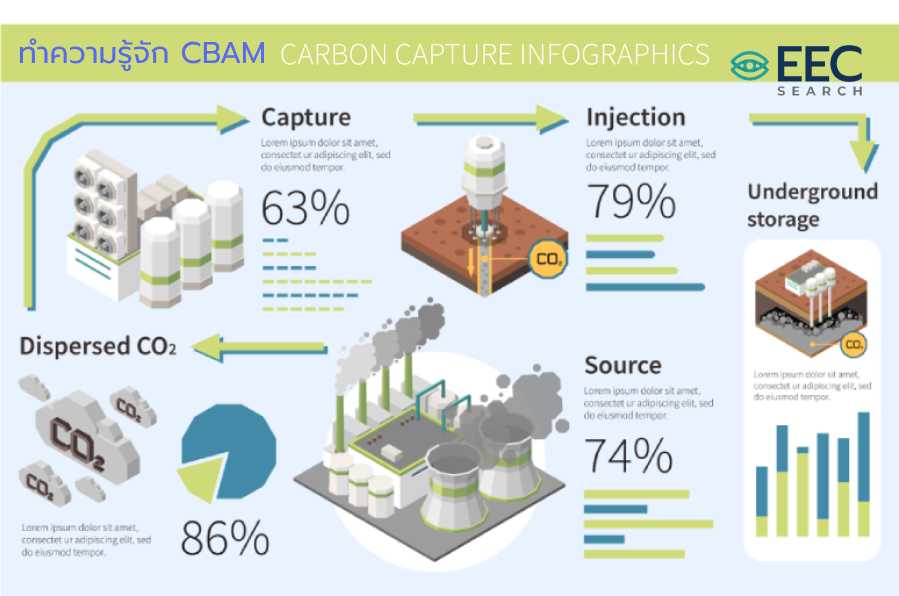 ทำความรู้จัก CBAM (Carbon Border Adjustment) ตลาดหลักทรัพย์